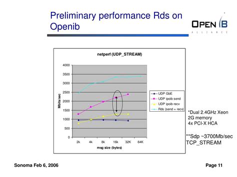 PPT Reliable Datagram Sockets RDS PowerPoint Presentation Free Download ID 496009