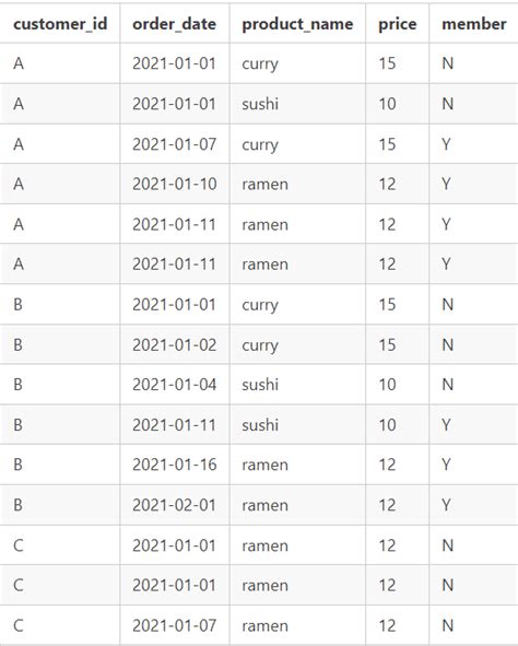 Github S Tanwar Danny S Diner The Taste Of Success Part 1 Of The 8 Week Sql Challenge
