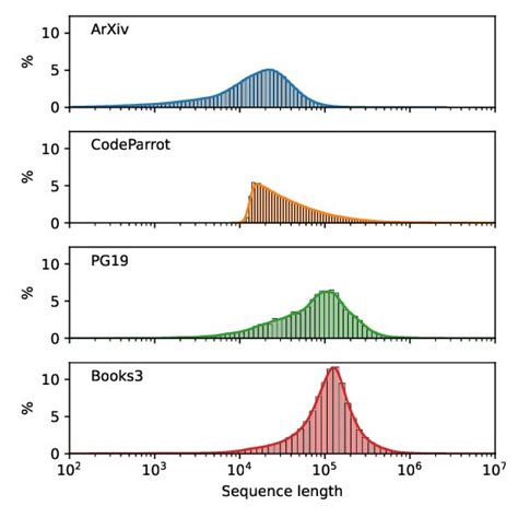 Histograms Of The Distribution Over Document Length In Tokens Across