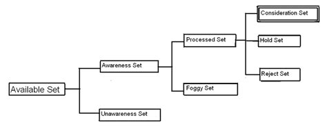 Brisoux Laorche Model Of Brand Categorization Download Scientific Diagram