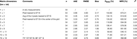 Summary Of Error Statistics I E Absolute Average Error Aae Root Download Table