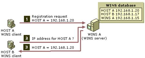Windows Internet Name Service WINS NETWORK ENCYCLOPEDIA