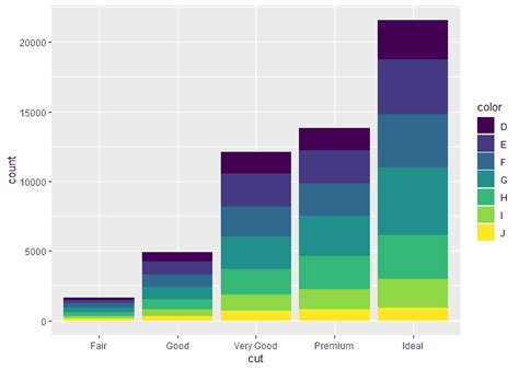 How To Create A Ggplot BarPlot In R