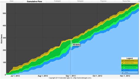 Actionable Agile Metrics For Predictability An Introduction