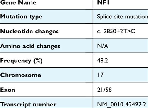 Germline Variation Found In The Patient Nf1 Gene Mutation Download Scientific Diagram