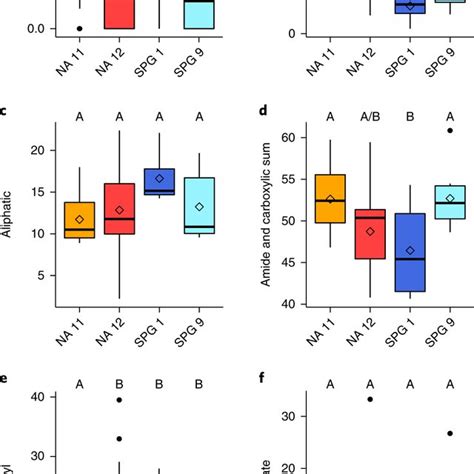 Box Plots Showing The Variability In The Relative Abundance Of