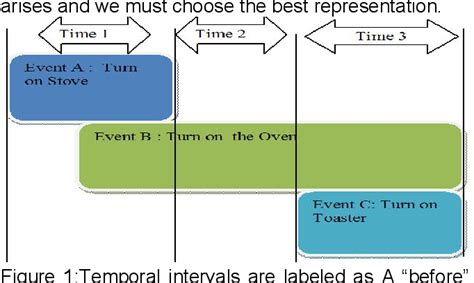 Figure 1 From Learning Temporal Relations In Smart Home Data Semantic Scholar