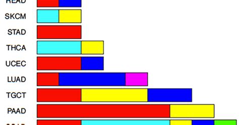 The Mutational Spectra Of Cancer Genes In Tcga Data Frederick