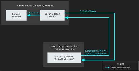 Abusing Azure App Service Managed Identity Assignments Security Boulevard