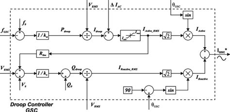 Block Diagram Of Droop Controller For Gsc Download Scientific Diagram