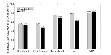 21 Balanced Accuracy Of Driver Drowsiness Detection Systems In Manual
