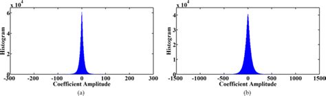 The Histograms Of Swt Coefficients For Two Subbands As Shown In Fig
