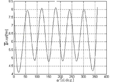 The Maximized Static Torque Download Scientific Diagram