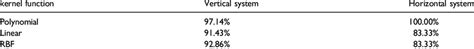 Accuracy Of SVM Model Using Different Kernel Function Download Scientific Diagram