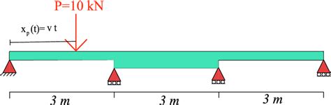 Three Span Continuous Beam With Non Uniform Cross Section Under Moving