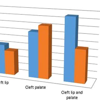 Cleft Lip With Without Palate For Births Download Scientific Diagram