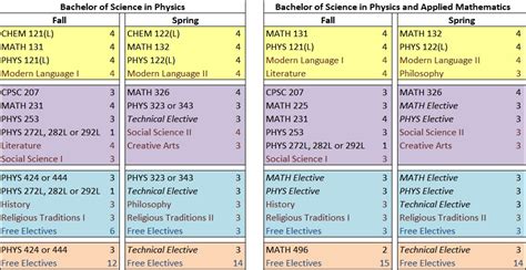 Frequently Asked Questions Physics Saint Marys College