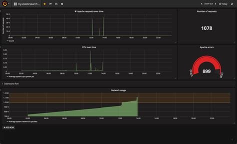 Using Grafana On Top Of Elasticsearch