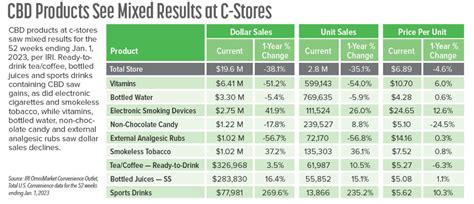 Cbd Awaits Fda Direction Cstore Decisions