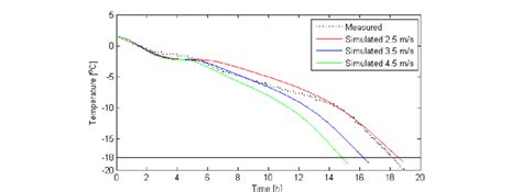Measured And Simulated Temperature Development In Product With Download Scientific Diagram