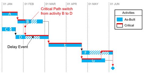 Delay Analysis 101 Series The 4 Types Of Critical Path You Must Know