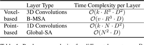 Table 1 From Pvt Point Voxel Transformer For 3d Deep Learning Semantic Scholar