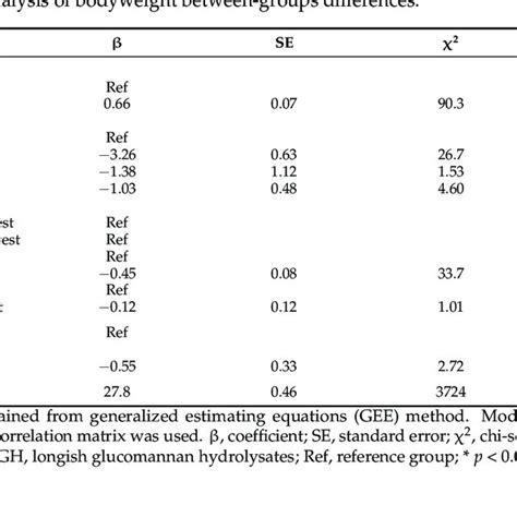 Gee Analysis Of Bodyweight Between Groups Differences Download