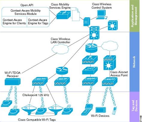 Overview Cisco