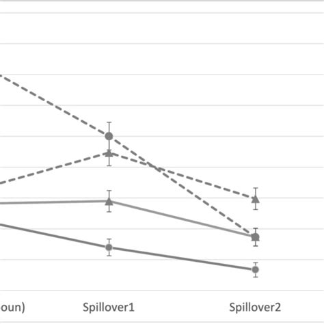 Mean Reading Time Ms By Region By Condition Error Bars Indicate 95