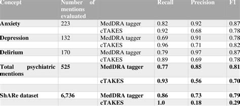 Performance Of The Meddra Tagger On 2 Validation Datasets Download Scientific Diagram