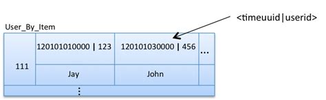 cassandra composite column keys and composite row keys stack overflow