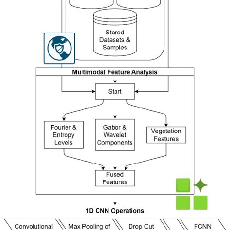 Design Of The Proposed Model For Satellite Image Entity Classification Download Scientific