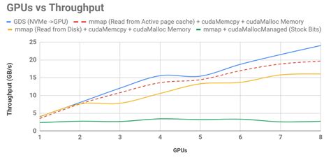 Gpudirect Storage A Direct Path Between Storage And Gpu Memory Nvidia Technical Blog