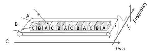 Multiple Access Techniques