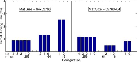 Figure 2 From Input Sensitivity Of Gpu Program Optimizations Semantic Scholar