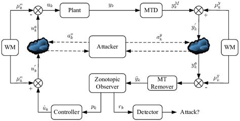 The Proposed Proactive Attack Detection Scheme Download Scientific Diagram