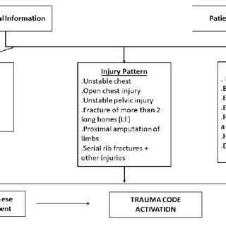 Trauma Code Activation Protocol In Al Ain Hospital Download Scientific Diagram
