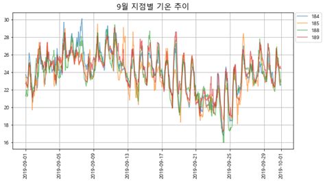 시각화 Matplotlib Pyplot을 활용한 데이터 시각화 2 Ygs Blog