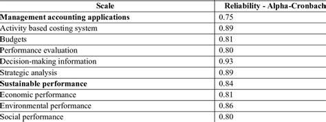 Reliability Values For Measures Download Scientific Diagram
