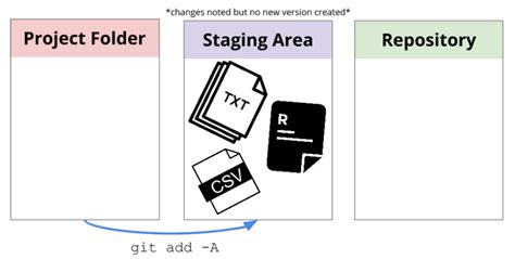 Intro To Git And Github Nyu Research Data Management Class Materials