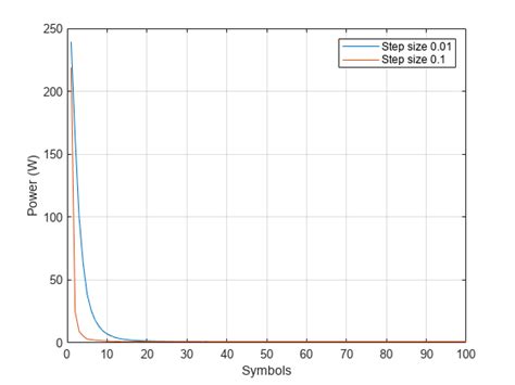 Commagc Adaptively Adjust Gain For Constant Signal Level Output Matlab