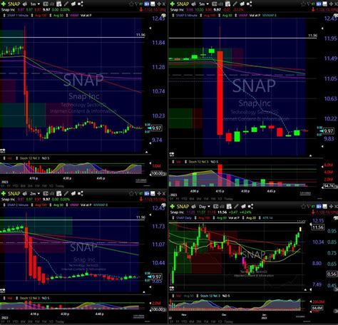Snap Larger Than Expected Loss Rtraderscolony
