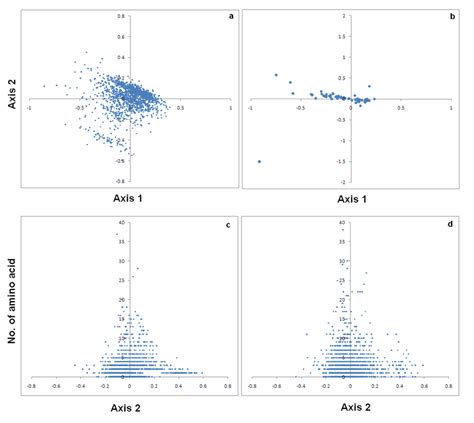 21 Correspondence Analysis On Relative Synonymous Codon Usage1a