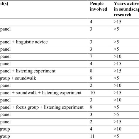 Languages Included In The Satp With Corresponding Iso Codes And