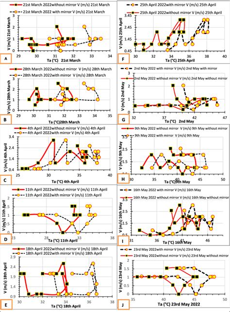 The Relationship Between Wind Speed And The Temperature Of The Air