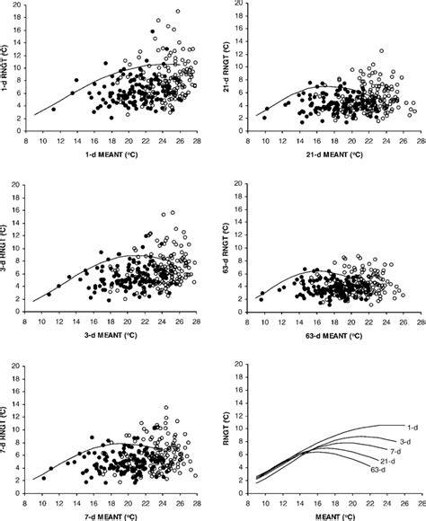 —relationships Between The Maximum Daily Mean Temperature Meant And Download Scientific