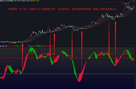 分享一个波段牛熊指标（副图 通达信 实测图），趋势一目了然，不加密无未来通达信公式好公式网