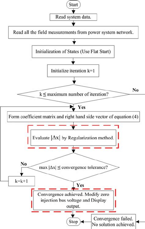 State Estimation Flowchart Download Scientific Diagram