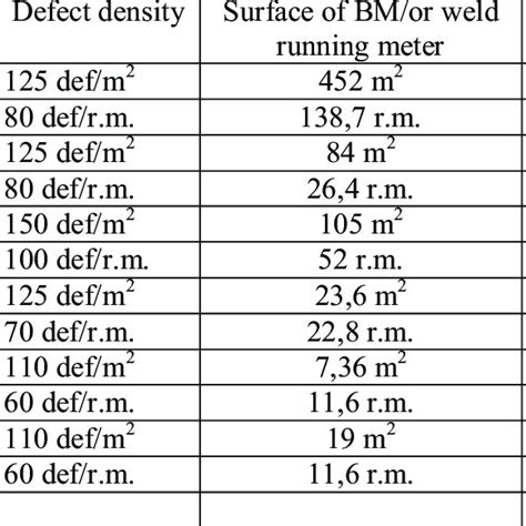 The Defect Density And The Number Of Defects Download Table