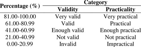 Data Interpretation Validity And Practicality Download Scientific Diagram